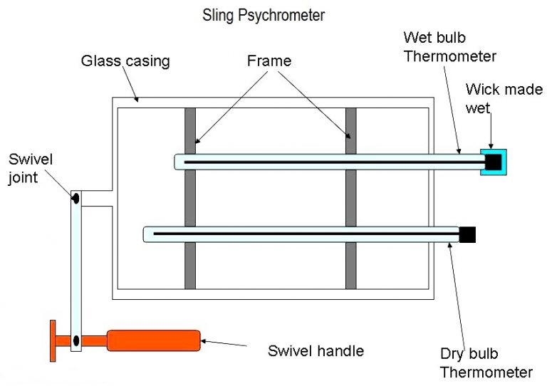 Sling Psychrometer Principle Aubase Total Flow Solutions