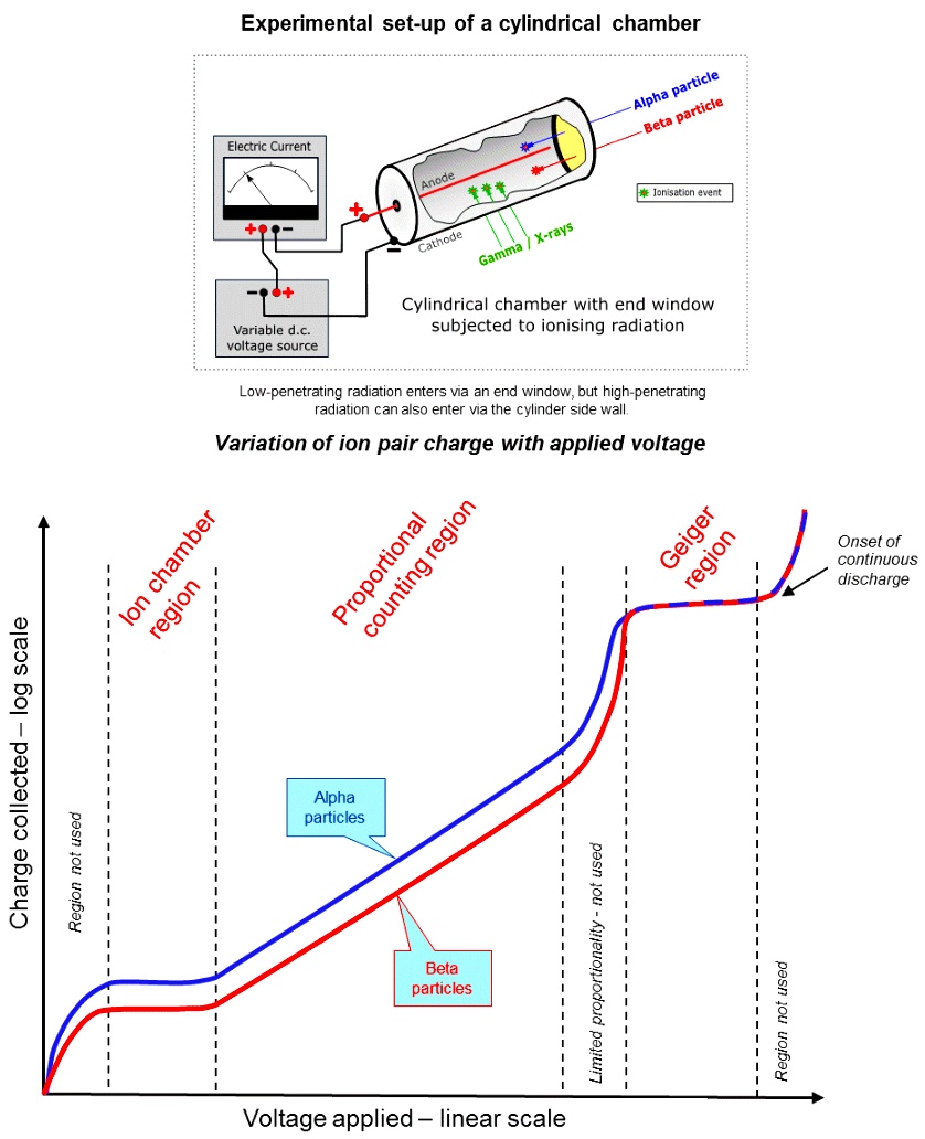 Ionization chamber Principle - Aubase - Total Flow Solutions