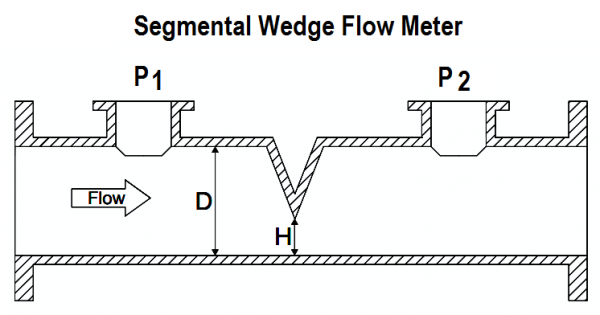 Wedge Flow Meter Principle - Aubase - Total Flow Solutions